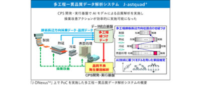 JFEスチールが目指すインテリジェント製鉄所 - Microsoft Azure 採用により主要ラインの CPS 化を加速 | Microsoft Customer Stories